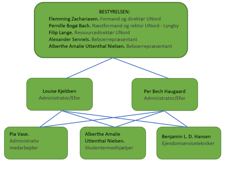Bestyrelsen – Fortunkollegiet